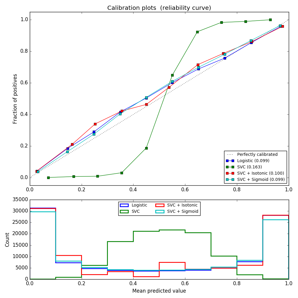 Probability Calibration Curves Scikit learn 0 17 